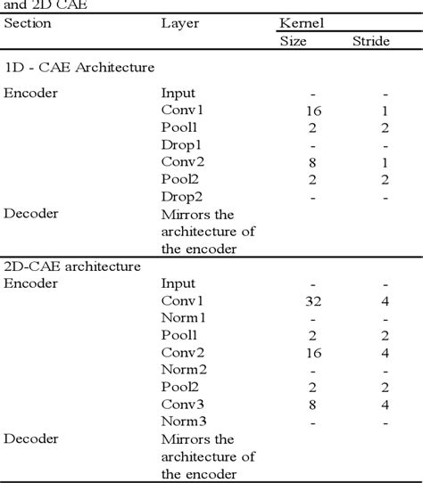 Table 1 From Comparing Deep Learning Based Image Processing Techniques For Unsupervised Anomaly