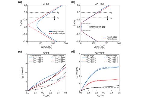 Conductance And Output Characteristics A Energy Resolved Conductance