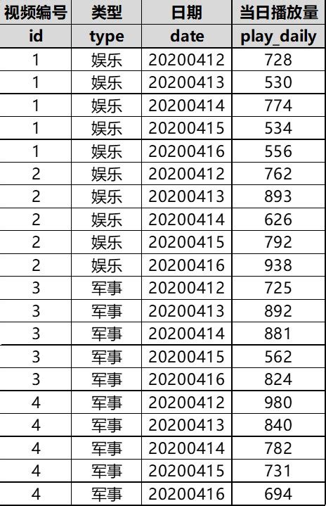 sql查询统计字段在多条件下的前n条结果 大数据 csdn问答