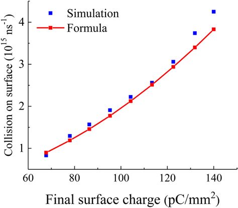 Theoretical And Simulation Results Of Collision Rate As A Function Of Download Scientific