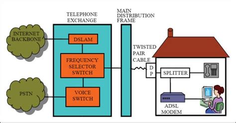 Broadband Internet Access Using ADSL