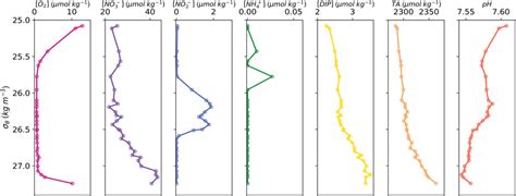Measured Tracer Profiles At Station 9 During Fk180624 Research Cruise Download Scientific