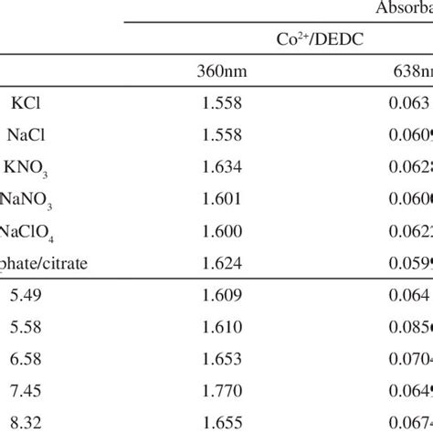 Controlling Ionic Strength Salts And Ph Influence Download Table