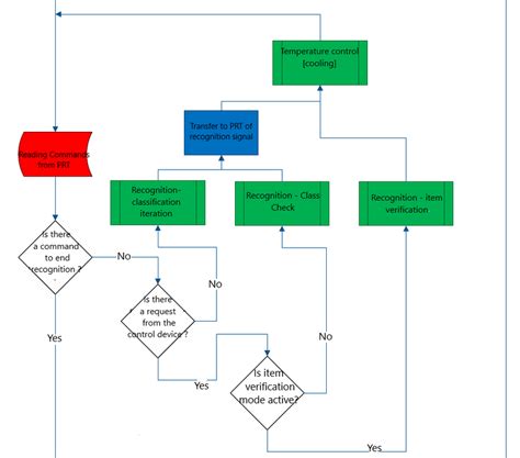 Selecting An Operating Mode A Fragment Of The Main Program Download Scientific Diagram