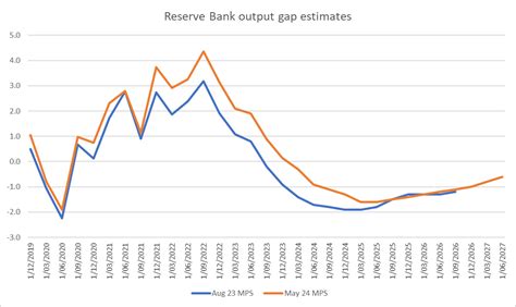 Breaking Views Michael Reddell Excess Demand And The Reserve Bank