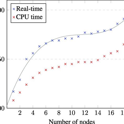 The Script Execution Time With Respect To The Increasing Input