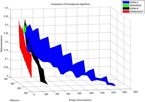 Cloud Based Energy Efficient Approach For Robotic Application [64