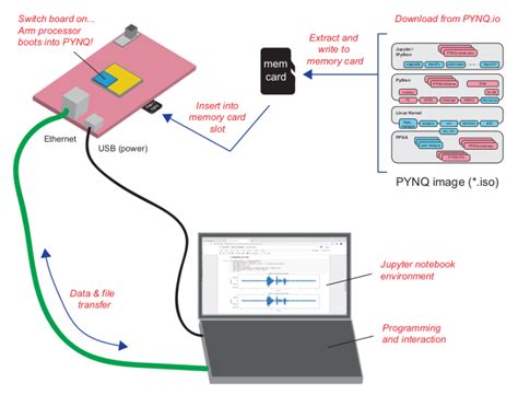 Fast Ml On Fpga Lab High Energy Physics Consortium For Advanced Training