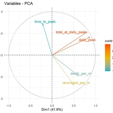 Diagram Of The Correlation Between Variables By PCA Analysis For All Download Scientific