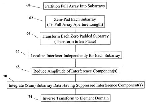 Data Adaptive Interference Suppression Eureka Patsnap