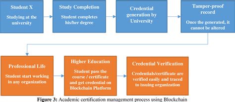 figure 3 from a blockchain based framework for secure educational