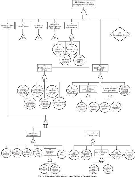 Figure 3 From Bayesian Network Based Hydro Power Fault Diagnosis System