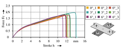 Force Displacement Curves Of Cross Tensile Tested Specimens With