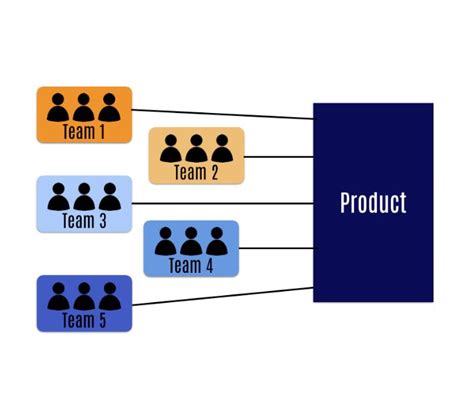Agile Velocity On Linkedin Instead Of Managing Multiple Teams Create An Environment For Them