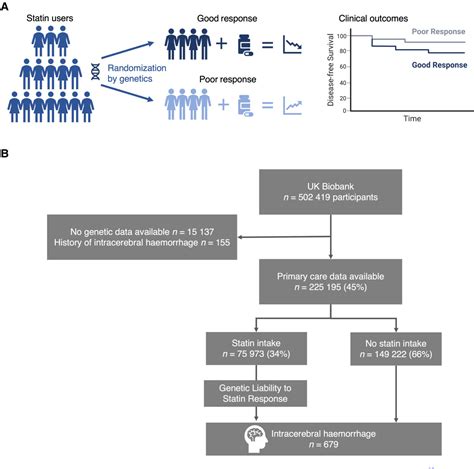Figure 1 From Genetically Predicted On Statin Ldl Response Is Associated With Higher