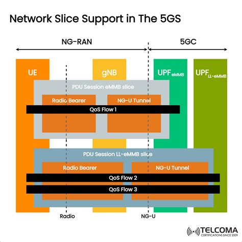 what type of network traffic requires qos
