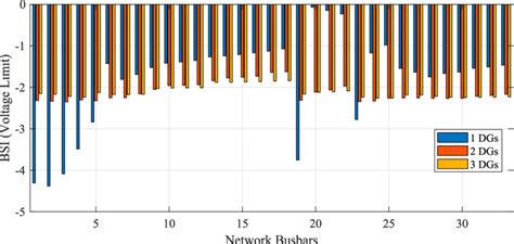 BSI Values At Busbar Voltage Violation Limit For IEEE Medium Voltage Download Scientific