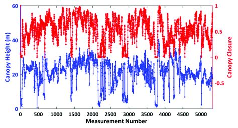 The Distributions Of Canopy Height And Closure Derived From Airborne Download Scientific