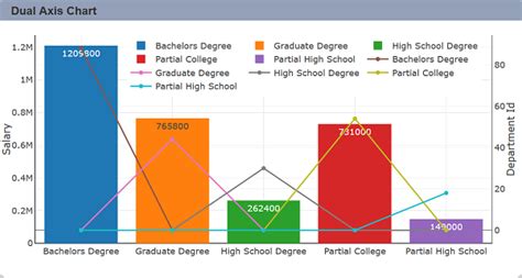 Dual Axis Chart · Dashboard