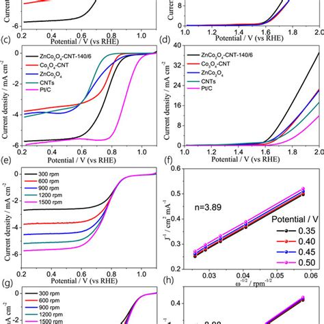 A Orr Polarization Curves And B Oer Polarization Curves Of