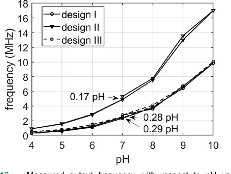 Figure 10 From Cmos Ion Sensitive Field Effect Transistors For Highly