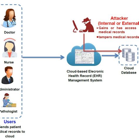 Proposed System Architecture Of Blockchain Based Electronic Health Download Scientific Diagram