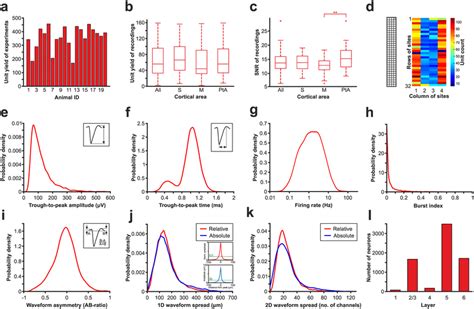 Results Of Spike Sorting And Distributions Of Single Unit Properties