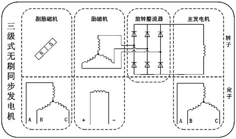 Direct Current Excitation Closed Loop Control Method For Aviation Three