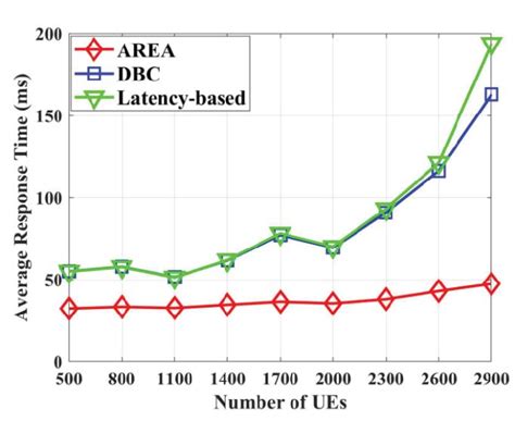 Comparative Analysis Of Average Response Time Download Scientific
