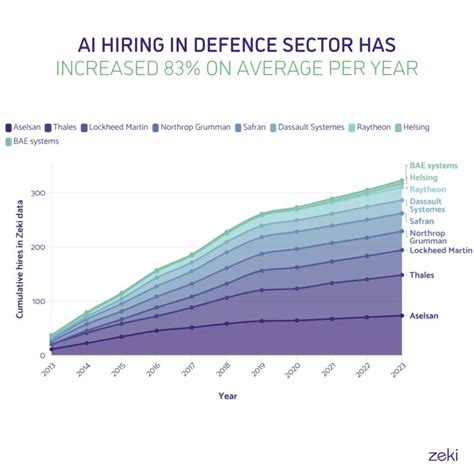 Ai Hiring In Defence Sector Rises 83 Zeki Data Posted On The Topic Linkedin