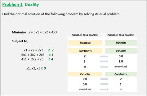 solved find the optimal solution of the following problem by