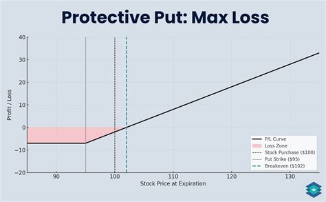 Protective Put Options Strategy Beginners Guide Tradingblock