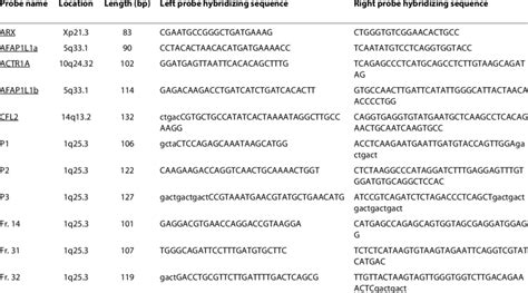 The Set Of Synthetic Oligonucleotide Probes Used In The Mlpa Assay