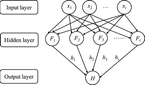 Schematic Diagram Of Mlp Architecture Download Scientific Diagram