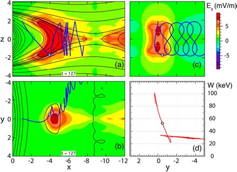 Characteristic Orbit Of An O⁺ Ion Contributing To The Beam In Figure 2f Download Scientific