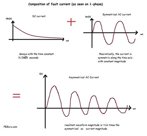 Calculate Prospective Fault Current