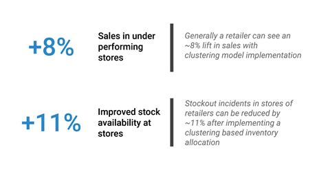 how analytics driven store clustering can drive sales and profits in retail