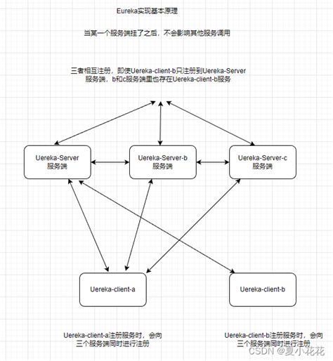 Spring Cloud Eureka详细介绍 阿里云开发者社区 Spring Cloud Eureka详细介绍 阿里云开发者社区