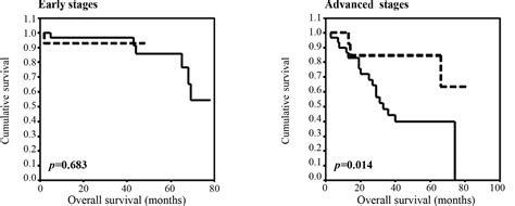Epas1 Mrna In Plasma From Colorectal Cancer Patients Is Associated With
