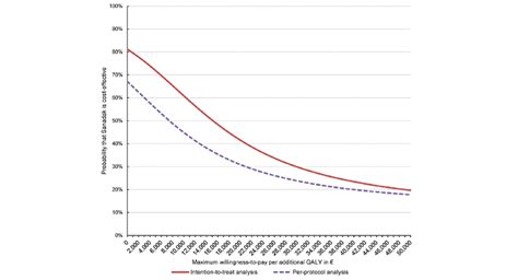 Adjusted Cost Effectiveness Acceptability Curves For An Additional