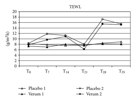 The Comparison Of The Mean Values Of Tewl Between The Antibacterial Download Scientific Diagram