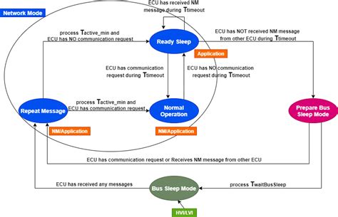 Autosar Network Management Programmer Sought