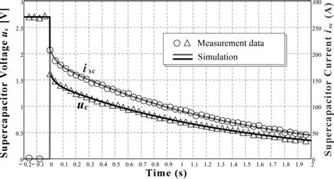 Supercapacitor Voltage And Current Obtained By A Simulation In Atp‐emtp