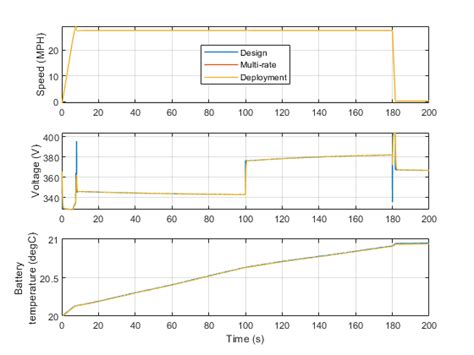 configuring an ev simulation for multirate hil