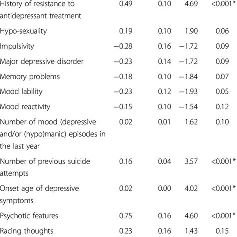 The 19 Variables Selected In The Final Logistic Regression Model