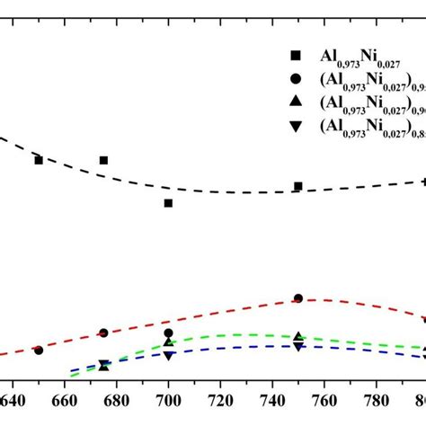 The Temperature Dependence Of The Radius Of The Second Coordination