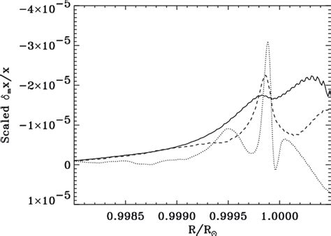 Relative Lagrangian Variations δ M Xx X Mhd − X Hyd X Hyd As A