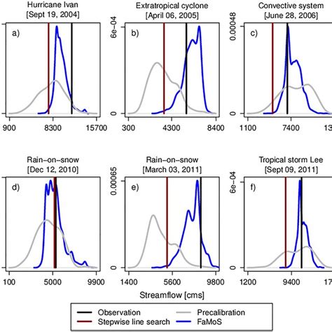 Performance Metrics For Hydrological Model Calibration And Download Scientific Diagram