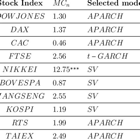 4 selected models for the considered stock index returns download table