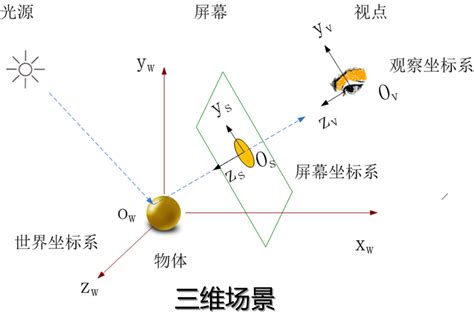 计算机图形学 第10章 真实感图形简单光照模型中镜面反射光的颜色由什么决定 Csdn博客